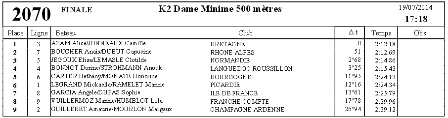 4 médailles d’or pour Alice Azam aux RNE – Canoë-Kayak du Pays de ...